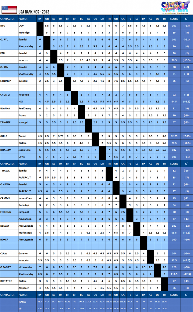 Super Turbo Ranking Chart: 2013 - Super Turbo Revival | ST Revival